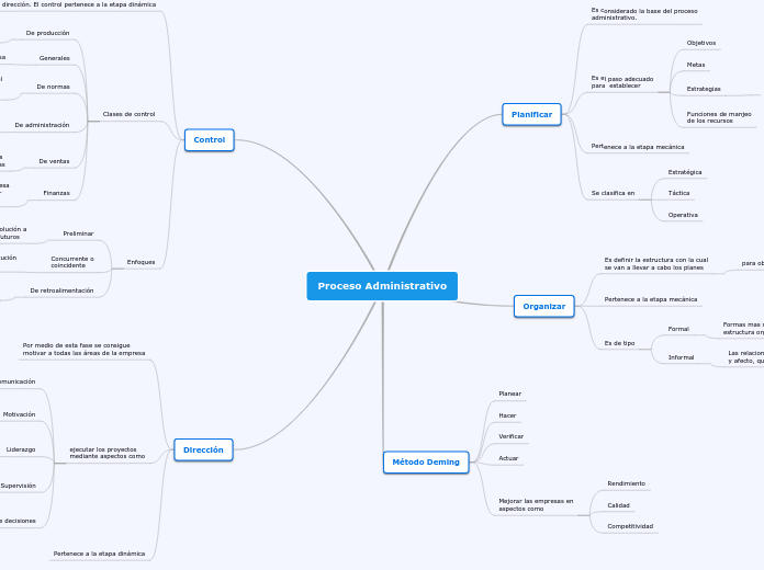 Proceso Administrativo - Mind Map